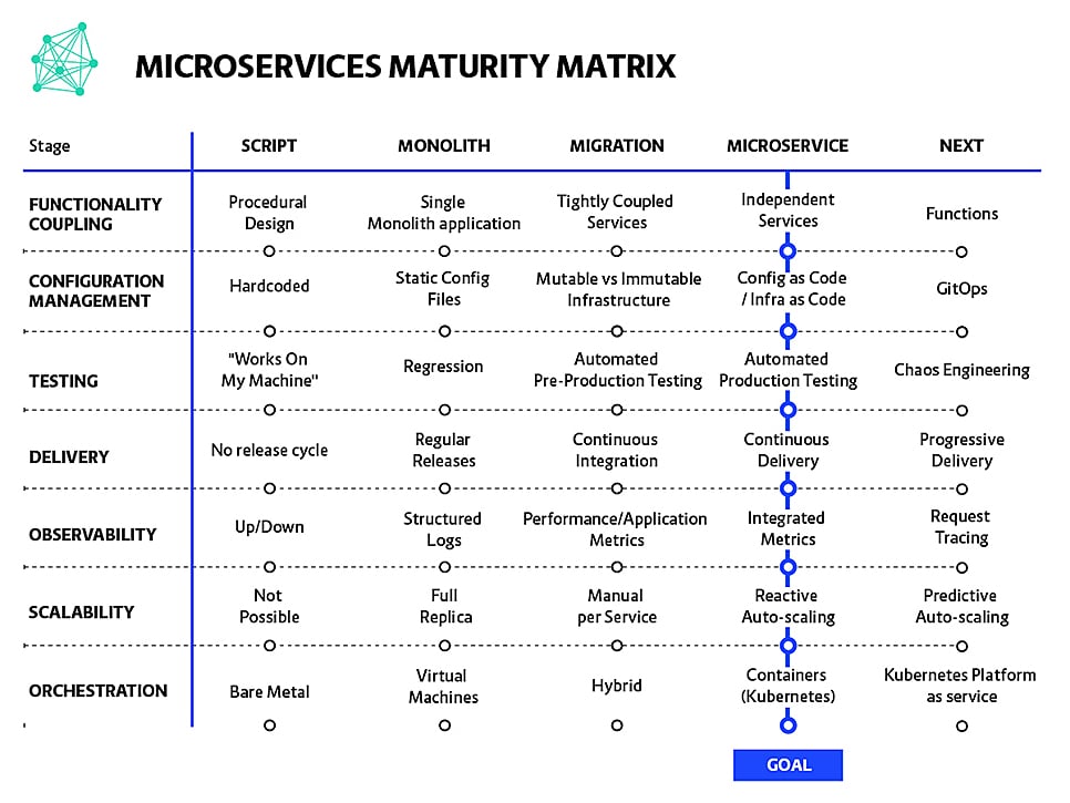 Where Is Your Microservices Architecture?